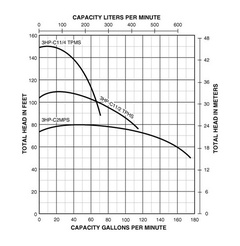 Berkeley Pump B59212S C Series Model C1-1/2TPHS | PumpCatalog.com
